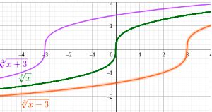 Graphing A Cube Root Function Algebra Study Com Graphing A Cube Root Function Algebra Study Com