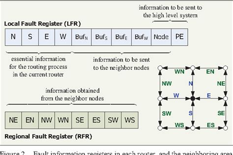 Figure 2 From Reliable On Chip Network Design Using An Agent Based