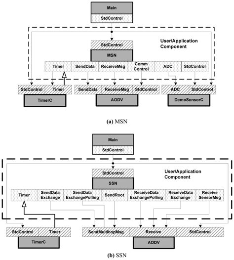 The Structure Framework Of Msn And Ssn Download Scientific Diagram