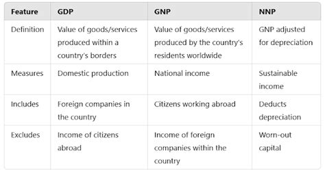 Understanding Gdp Gnp And Nnp Key Concepts For Mpsc Aspirants