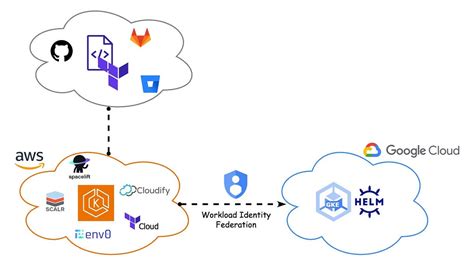 configuring kubernetes based tf providers from aws to gcp with workload