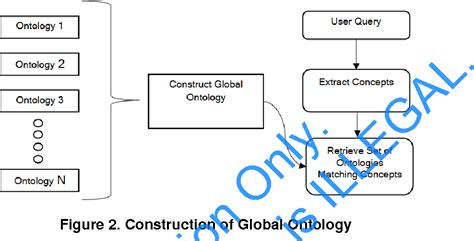 Figure 2 From Semantic Discovery Of Cloud Service Catalog Published Over Resource Description