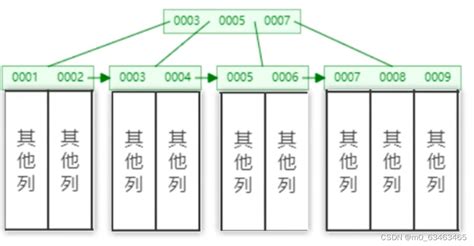 Innodb常见索引简介innodb 索引类型 Csdn博客 Innodb常见索引简介innodb 索引类型 Csdn博客