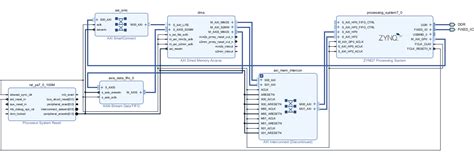 Tutorial Pynq Dma Part 1 Hardware Design Page 2 Learn Pynq