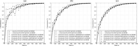 Evolution Of The Tracer Gas Dimensionless Concentration Injected Into