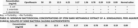 The Minimum Inhibitory Concentrations Of Stem Bark Methanolic Extract