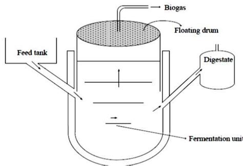 Schematic Representation Of A Floating Drum Digester 10