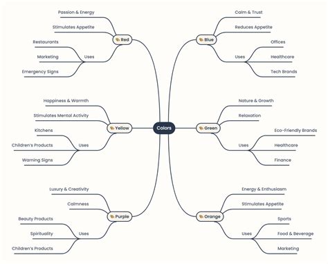 Free AI Mind Map Maker | Online Mind Mapping - MyLens AI