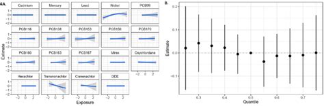 Bayesian Kernel Machine Regression Bkmr Results For The Root Mean Download Scientific Diagram