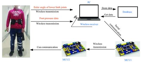The Flow Chart Of The Data Communication System Download Scientific Diagram