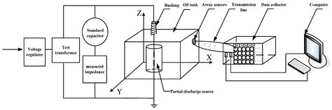 Energies Free Full Text Research On Partial Discharge Source Localization Based On An