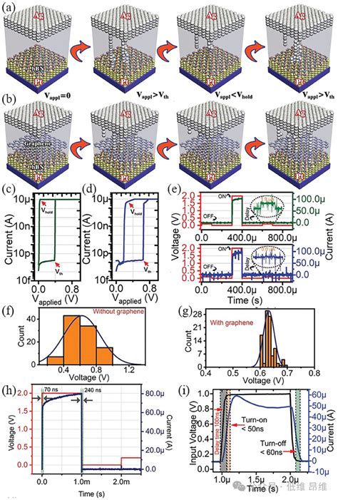 基于二维材料的阻变存储器 石墨烯网
