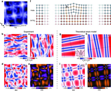 Strain Analysis And Comparison Between Experimental And Theoretically