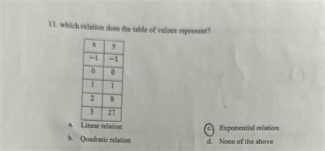 Solved 11 Which Relation Does The Table Of Values Represent A
