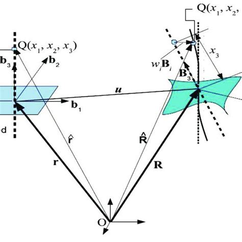 Position Of A Particle In Deformed And Undeformed Configuration