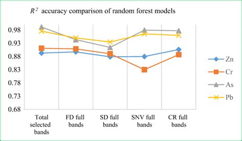 R² Accuracy Comparison For The Rf Models Download Scientific Diagram