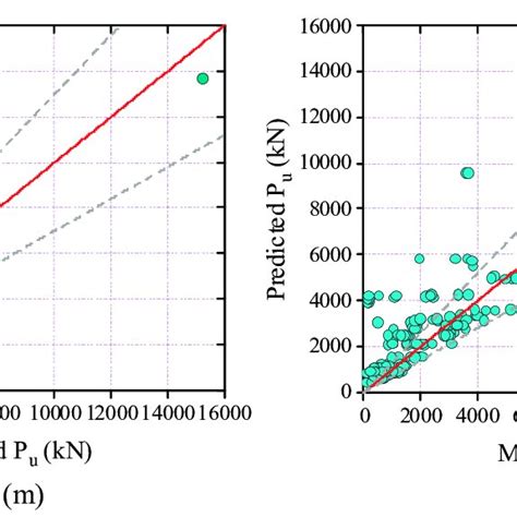 Results Of Analytical Models A Model 8 B Model 1 C Model 2