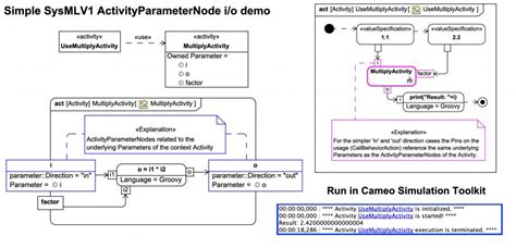 Sysmlv1 Cameo Simulation Toolkit An Activity With Input And Output Activityparameternodes And
