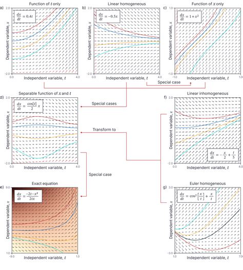 closed form solutions for odes research blog rbc borealis
