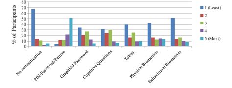 Participants Preferences Of Authentication Methods Download Scientific Diagram