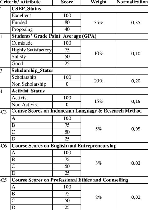 normalized weights attributes after college download scientific diagram