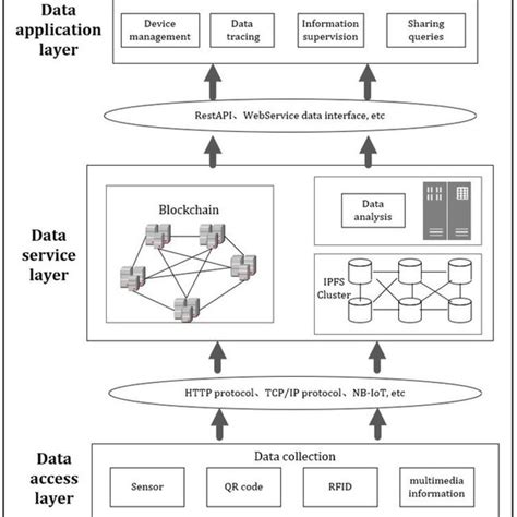 System Functional Architecture Download Scientific Diagram