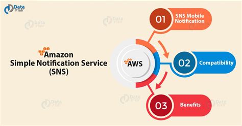Aws Sns Tutorial Compatibility And Sns Mobile Notification Dataflair