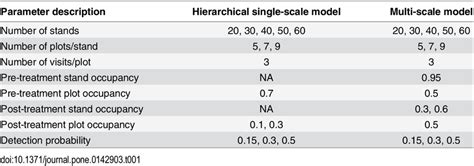 parameters used to simulate data under the hierarchical single scale