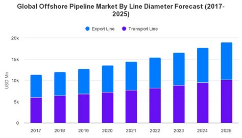 Global Offshore Pipeline Market By Line Diameter Forecast 2017 2025