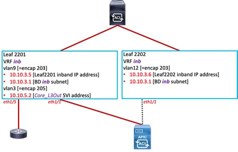 Apic Inband Managment Ip Address Not Being Advertised Within Mgmtinb