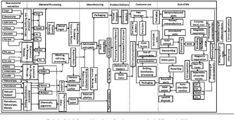 Figure 2 From Design For Sustainability In Automotive Industry A