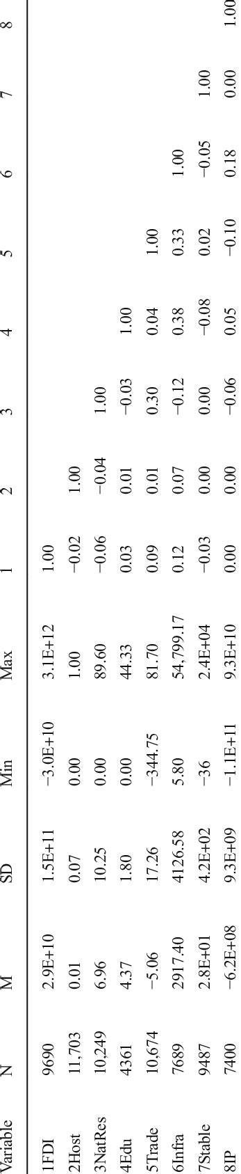 Summary Statistics And Bivariate Correlations Download Table