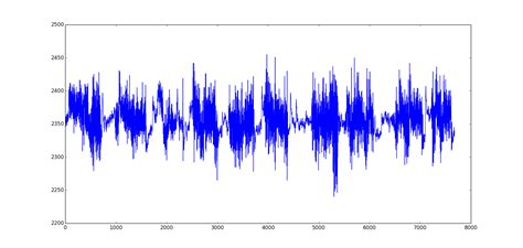 Filters Filtfilt Giving Unexpected Results Signal Processing Stack
