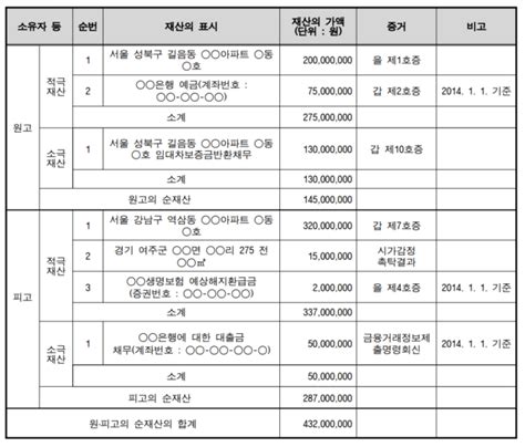 이혼 재산분할 대상재산 확정하는 방법 로톡