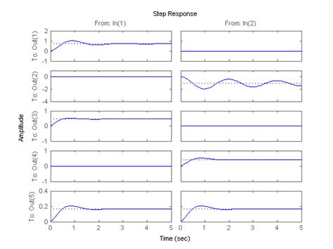 State Space Model Object