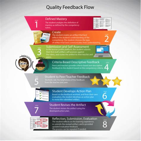 How Does A Feedback Loop Encourage A Culture Of Learning Conversation In The Classroom Opinion
