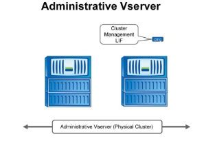 NetApp Clustered DATA ONTAP Objects And Components Part UnixArena