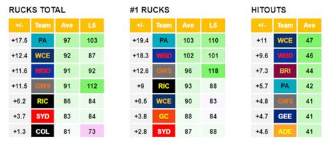afl fantasy 2023 round 13 saturday daily fantasy rankings