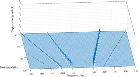 Figure Experimental Data Suggest That There Is No Sub Synchronous Download Scientific Diagram