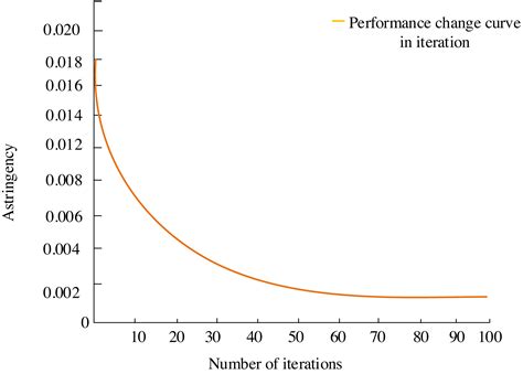 Design Of Information Management Model Based On Multiobjective