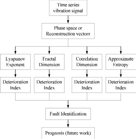 Figure 1 From An Application Of Nonlinear Feature Extraction A Case