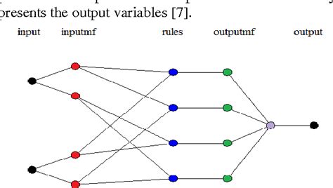 Figure 2 From Comparison Of Fuzzy Logic And Neuro Fuzzy Algorithms For