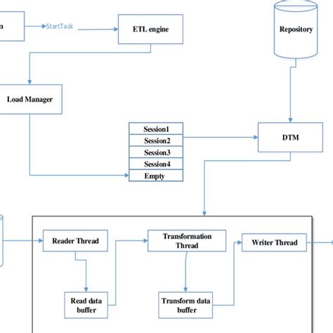 Pdf Performance Optimization Of Etl Process