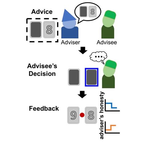 Behavioral Paradigm Schematic Representation Of The Take Advice Game Download Scientific