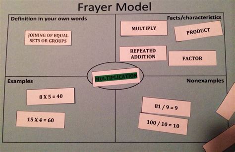 Interactive Frayer Model For Math Vocabulary