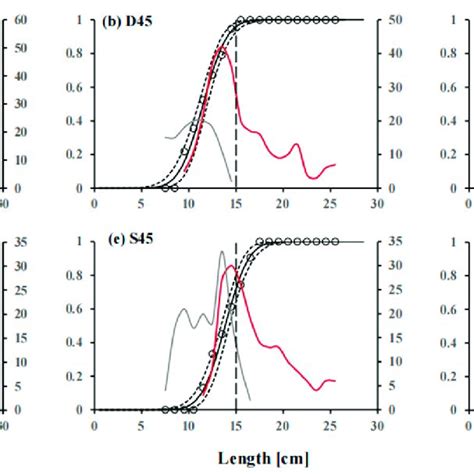 Size Selectivity Curves Modelled For Little Yellow Croaker Download Scientific Diagram