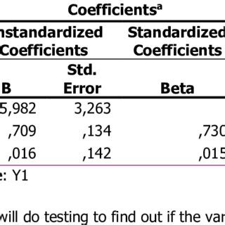 The Regression Analysis Testing Using IBM SPSS Version Download Scientific Diagram