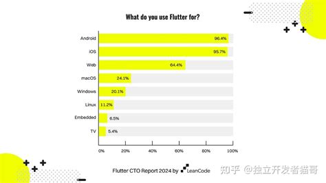 Flutter Cto 报告 2024:跨平台开发的未来趋势 知乎 Flutter Cto 报告 2024:跨平台开发的未来趋势 知乎