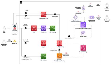 AWS Amplify AWS Big Data Blog