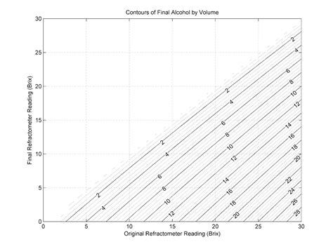 Nutaksas Research Refractometer Brewing Charts